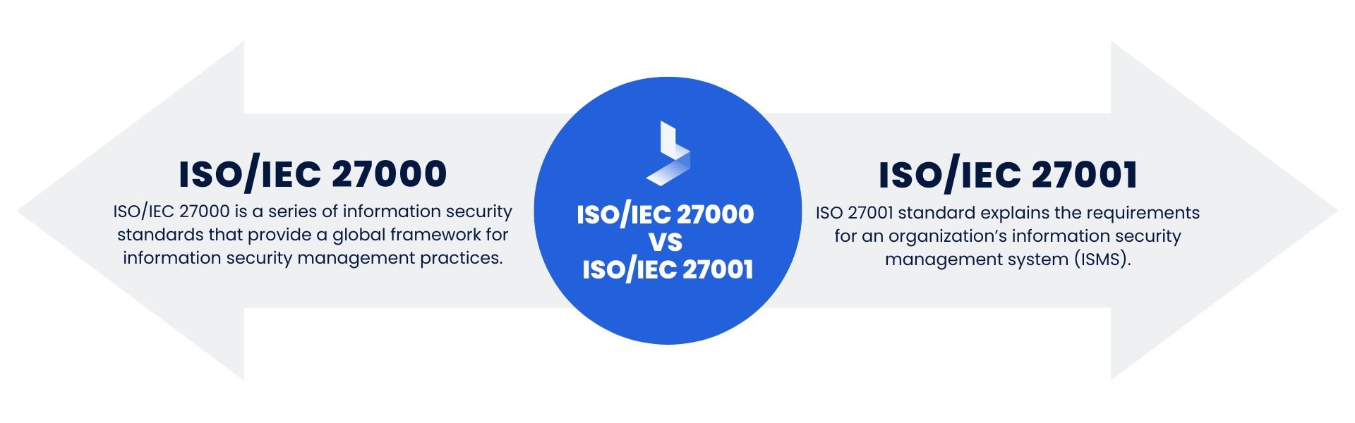 What is the ISO 27000 Series of Standards? | BitLyft Cybersecurity